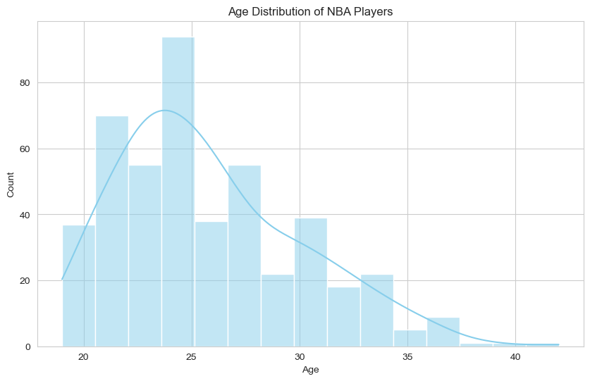 Jordan A - Data Analysis Project